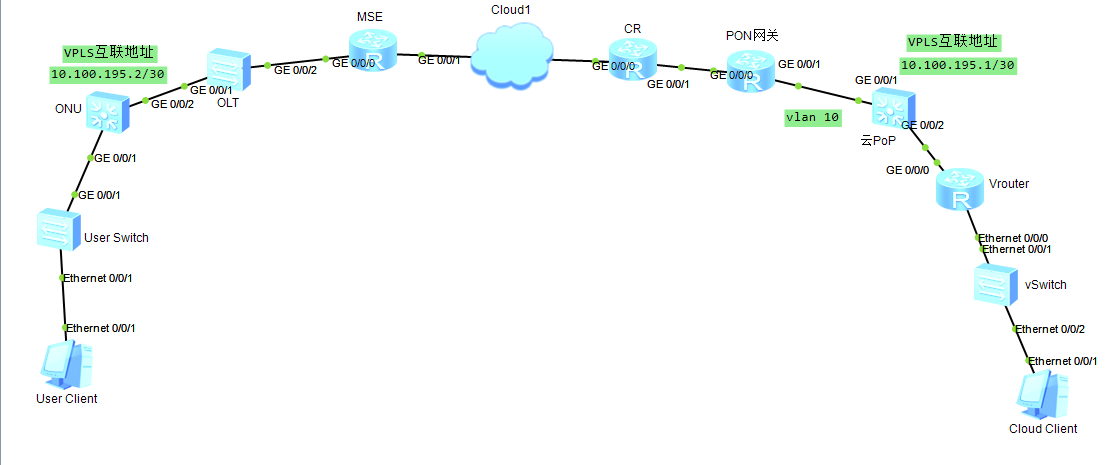 基于eNSP的企业PON入云网络模拟_olt模拟器-CSDN博客