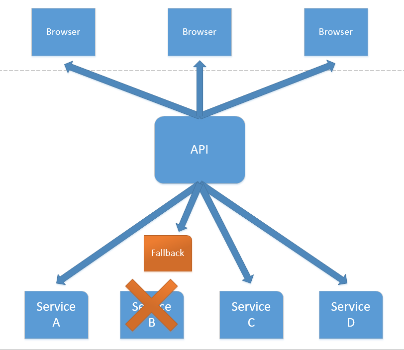 Spring Cloud(三) Spring Cloud OpenFeign （服务调用组件，熔断降级，负载均衡）_openfeign什么时候会出发熔断-CSDN博客