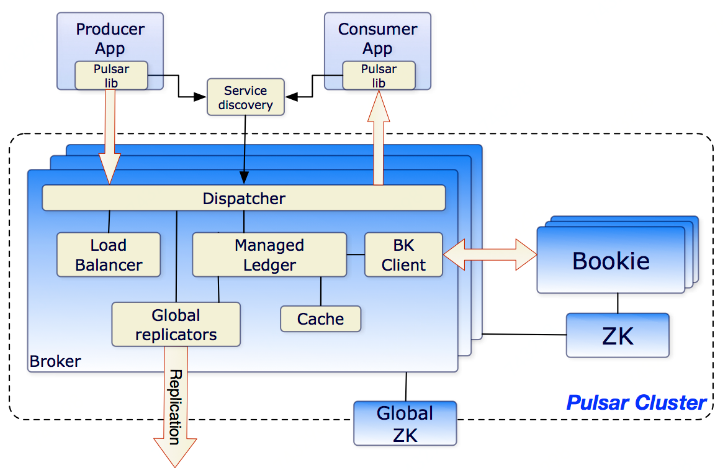 学习笔记|Pulsar-概念与结构_pulsar client 是什么协议-CSDN博客