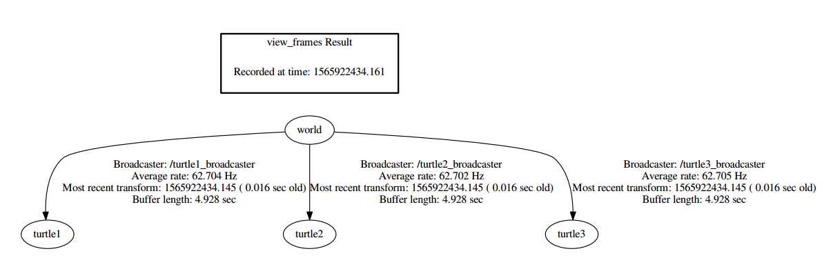 ROS中的tf(transform)的理解 ，你追我小乌龟的深入剖析_tf::transform-CSDN博客