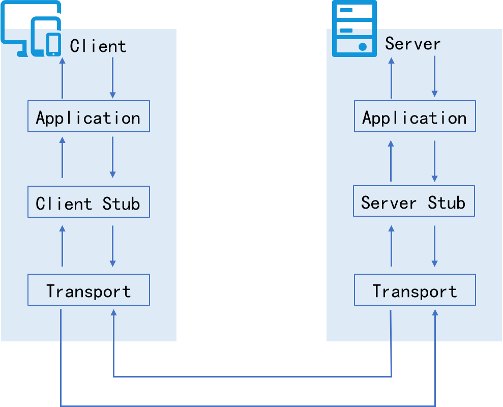 RPCX简介以及正常的RPC流程-CSDN博客
