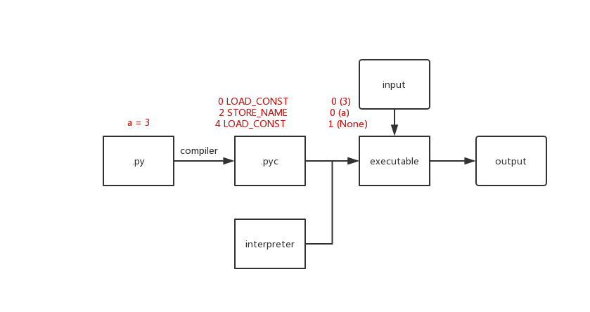 python 源码分析 基本篇_python源码剖析_zp0int的博客-CSDN博客