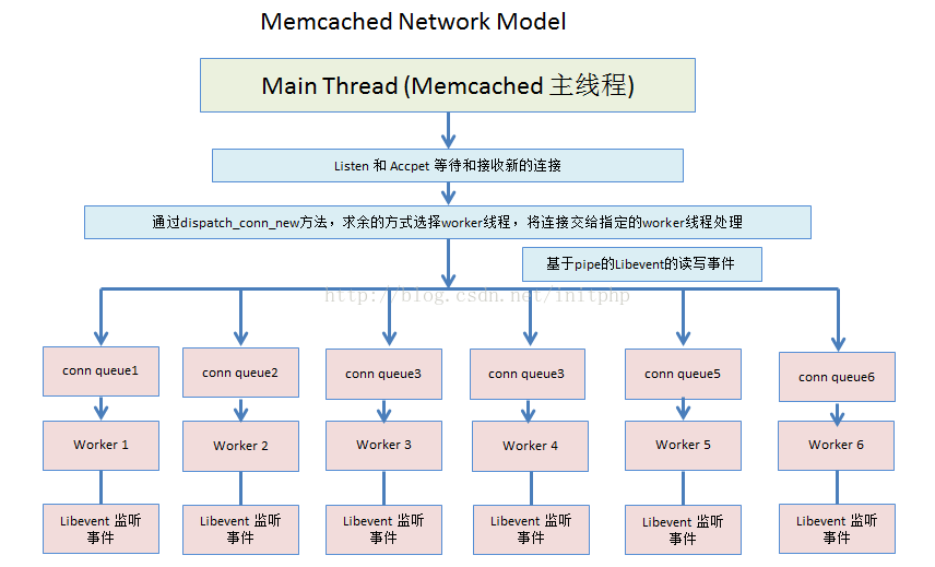 Memcached网络模型_memcache 网络模型-CSDN博客