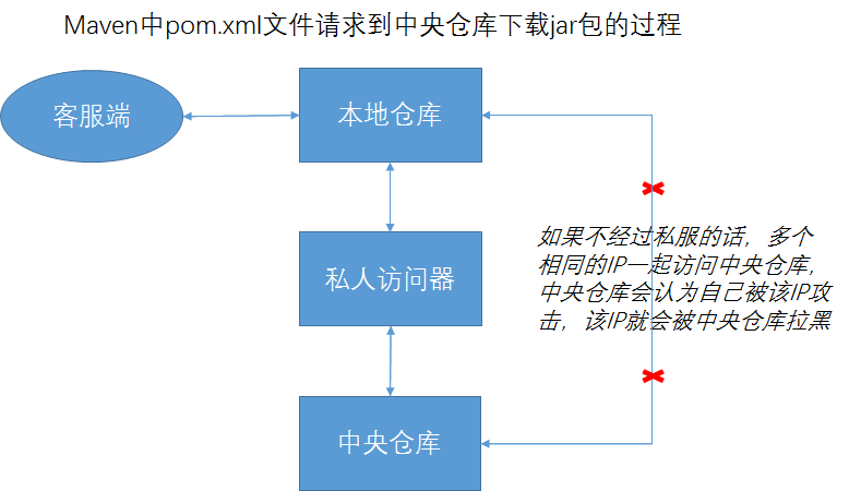 maven配置环境变量、本地仓库地址和私人服务器，maven的常用命令_maven build 根据环境变量 指定不同的jar仓库地址-CSDN博客