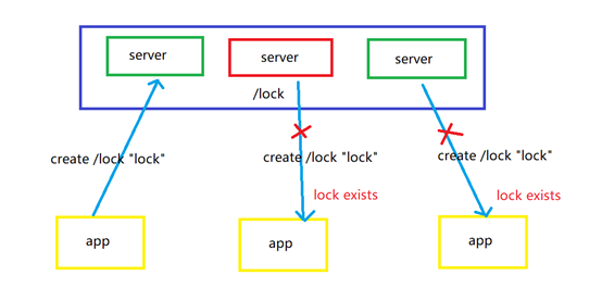 zookeeper工作原理简述_clickhouse zookeeper工作原因-CSDN博客