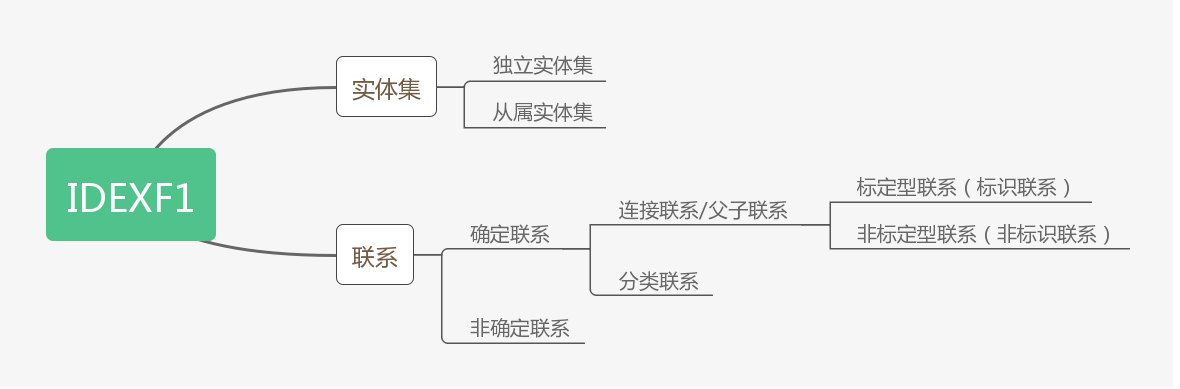 IDEF1X建模方法_idef建模分析和设计方法-CSDN博客