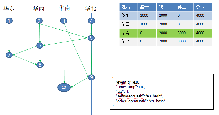 央行数字货币技术架构---HashGraph共识算法1_hashgraph 共识-CSDN博客