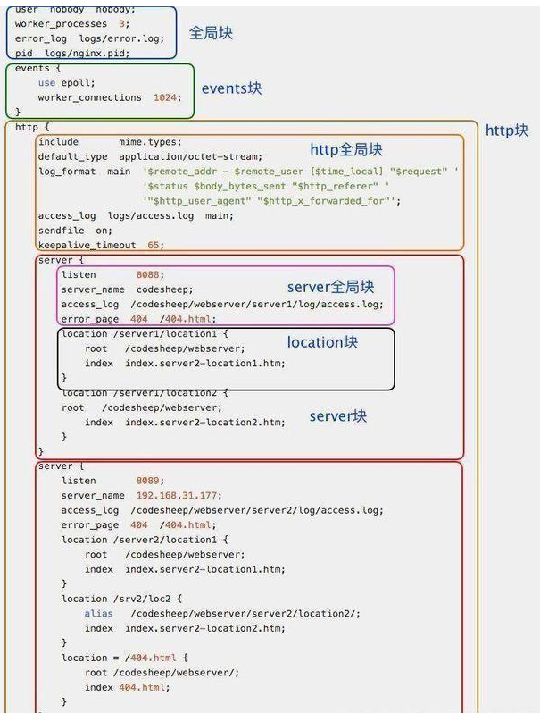 几张图片带你看懂NGINX基本配置_nginx 配置 图片-CSDN博客
