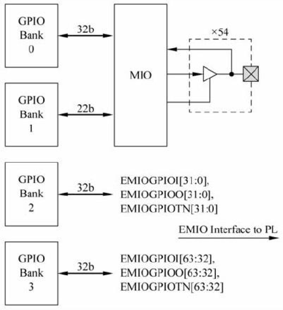 数字电路基础知识—— IO外设之GPIO介绍_gpio和io的区别-CSDN博客