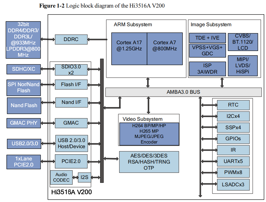 海思Hi3516AV200 Professional HD IP Camera SoC Datasheet_hi3516 datasheet ...