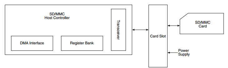 p2020emmc底层驱动调试总结_esdhc-CSDN博客