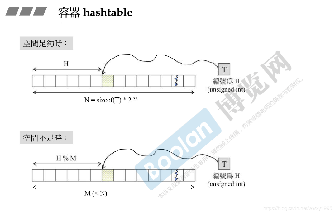 C Stl Hashtable详解wwxy261的博客 Csdn博客