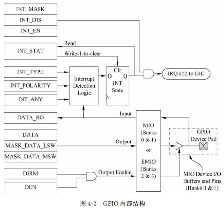 数字电路基础知识—— IO外设之GPIO介绍_gpio和io的区别-CSDN博客