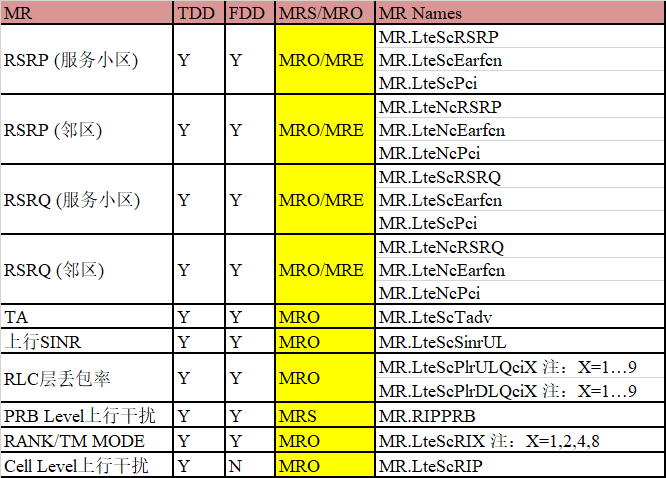 LTE--MR数据采集介绍-CSDN博客