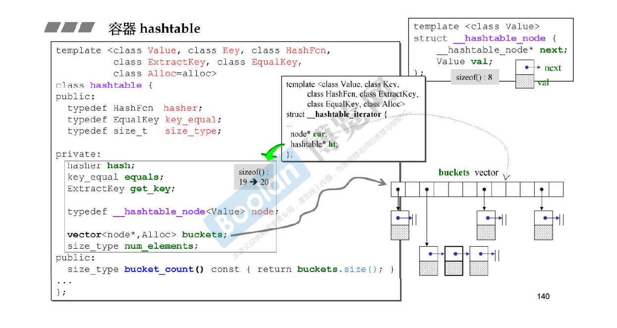 C++ STL HashTable详解_c++stl hashtable 的使用-CSDN博客