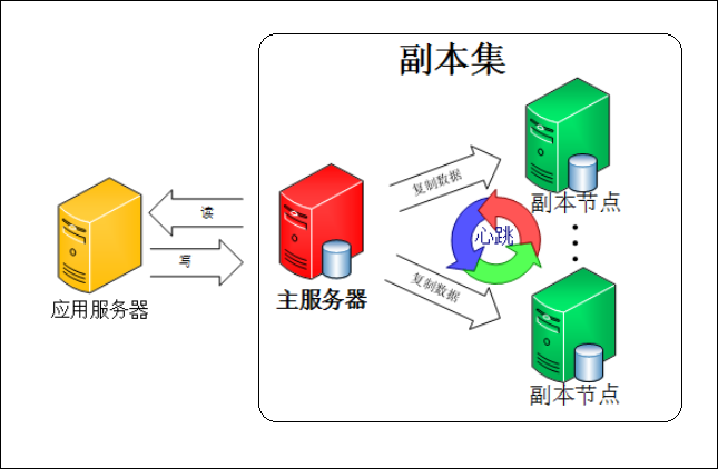 Mongodb复制（副本集）——windows上进行部署在windows部署mongodb副本集 Csdn博客 