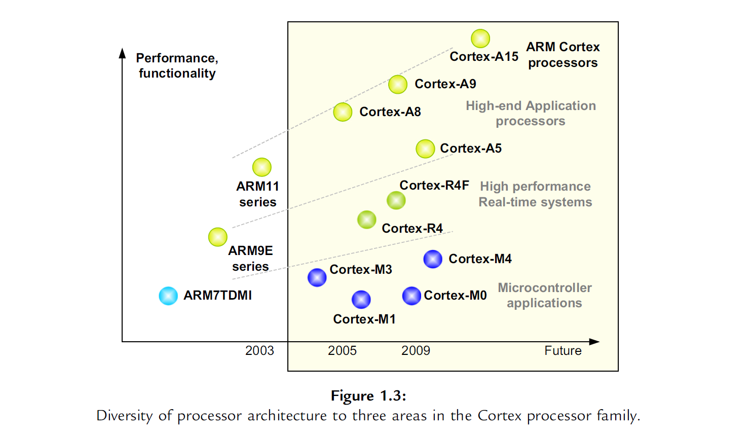 ARM cortex三个A，R ，M系列产品图谱及对应应用领域_cortex a系列芯片选型-CSDN博客