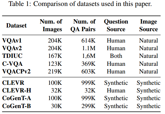 【文献阅读】兼顾图像理解和推理能力的VQA模型（R. Shrestha等人，CVPR，2019）_ramen vqa model-CSDN博客