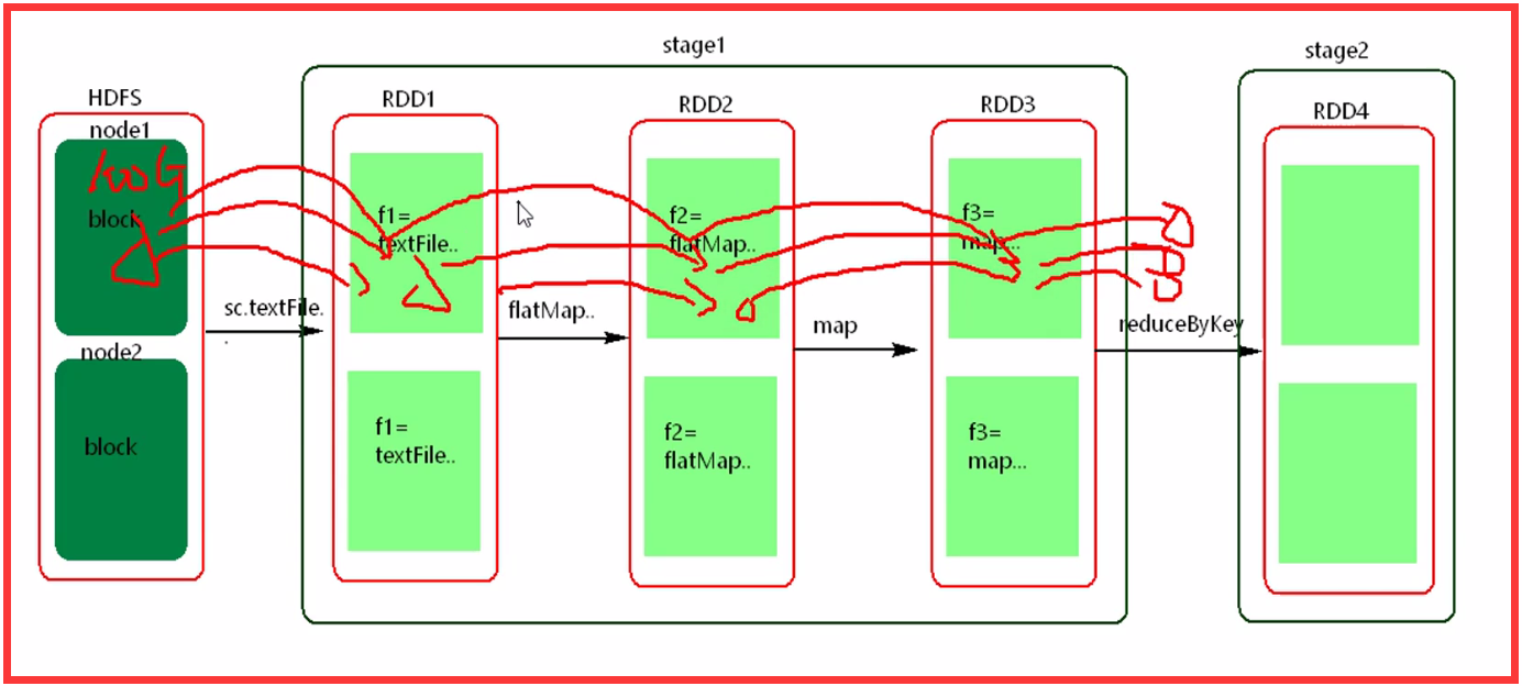 8 ，宽依赖 ，窄依赖 ，架构图(重点) ，lineage ，stage ，dag ，pipeline_pipeline dag-CSDN博客