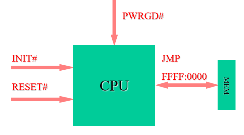 X86硬件底层之硬件cpu 重启&关机&开机_x86 pc 关机流程-CSDN博客