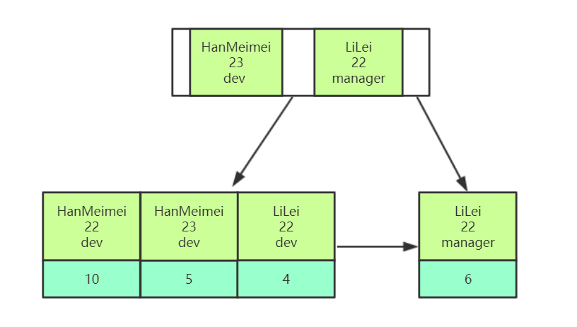 MySql 索引,Hash索引,B+Tree索引,索引失效总结_mysql唯一索引 用hash不生效-CSDN博客