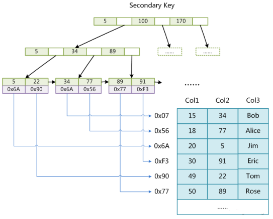 MySql 索引,Hash索引,B+Tree索引,索引失效总结_mysql唯一索引 用hash不生效_城中行的博客-CSDN博客