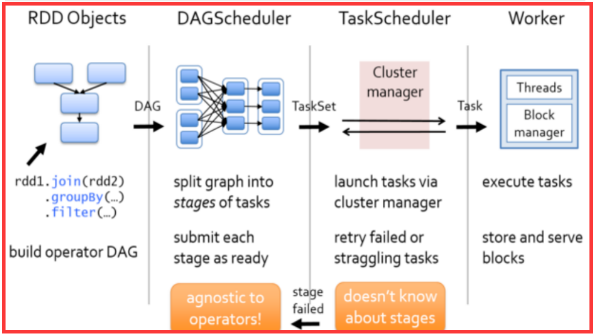 8 ，宽依赖 ，窄依赖 ，架构图(重点) ，lineage ，stage ，dag ，pipeline_pipeline dag-CSDN博客