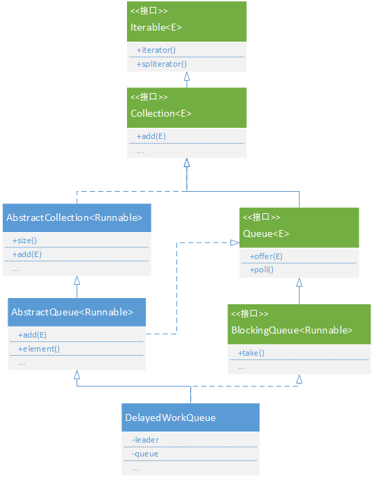 面试|详细理解优先队列DelayedWorkQueue-CSDN博客