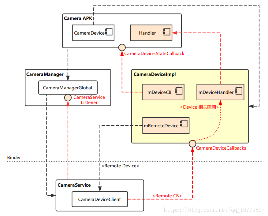 Android openCamera流程_opencamera()-CSDN博客