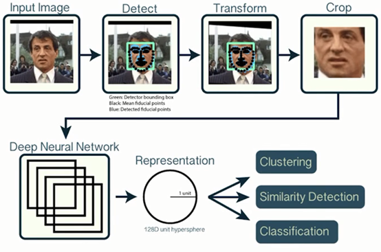 TensorFlow入门 | 人脸检测与识别_tensorflow人脸识别算法-CSDN博客