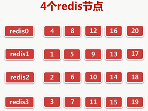 Redis分布式入门：传统算法、一致性算法、hash倾斜性_chash 虚拟节点 倾斜-CSDN博客