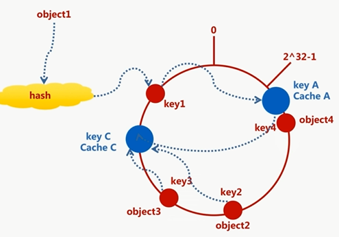 Redis分布式入门：传统算法、一致性算法、hash倾斜性_chash 虚拟节点 倾斜-CSDN博客