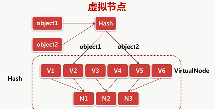 Redis分布式入门：传统算法、一致性算法、hash倾斜性_chash 虚拟节点 倾斜-CSDN博客