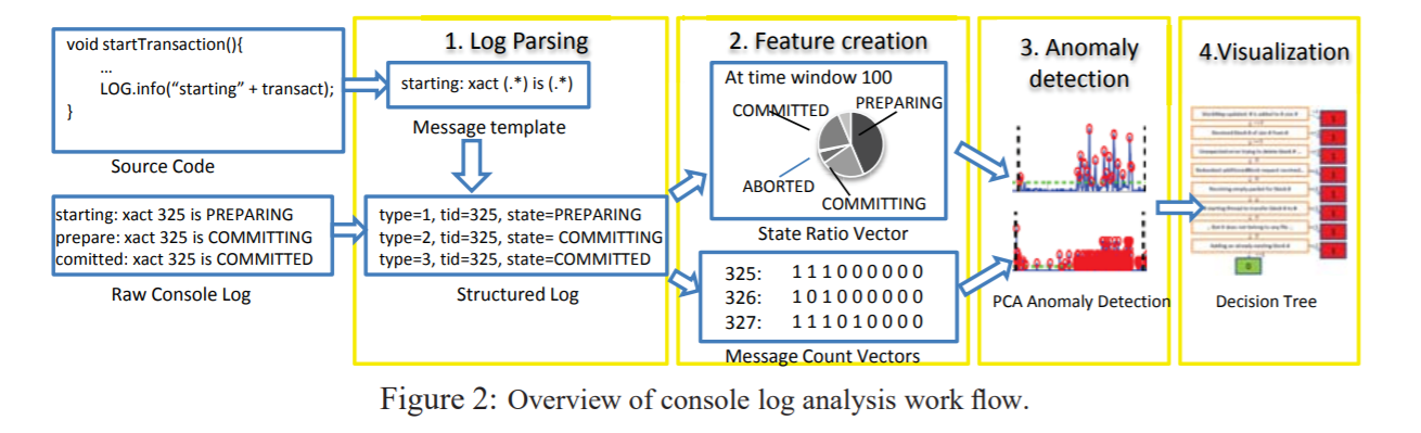 【PaperReading】Detecting Large-Scale System Problems by Mining Console Logs_镰刀韭菜的博客-CSDN博客