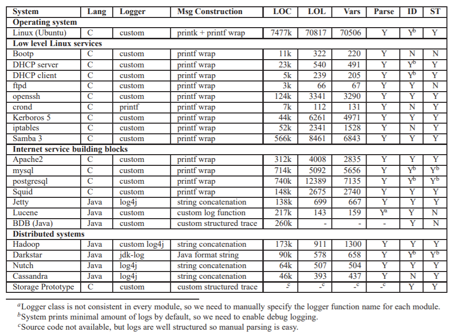 【PaperReading】Detecting Large-Scale System Problems by Mining Console Logs_镰刀韭菜的博客-CSDN博客