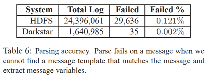 【PaperReading】Detecting Large-Scale System Problems by Mining Console Logs_镰刀韭菜的博客-CSDN博客