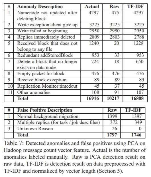 【PaperReading】Detecting Large-Scale System Problems by Mining Console Logs_镰刀韭菜的博客-CSDN博客