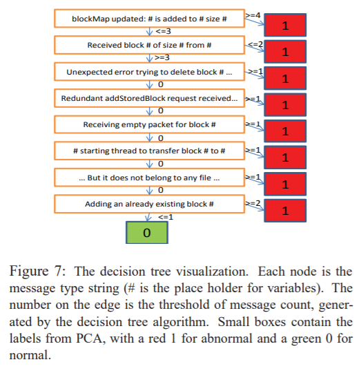 【PaperReading】Detecting Large-Scale System Problems by Mining Console Logs_镰刀韭菜的博客-CSDN博客