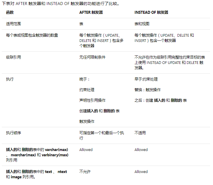 Sql Server触发器执行顺序控制sql Server 触发器是先存入还是 Csdn博客