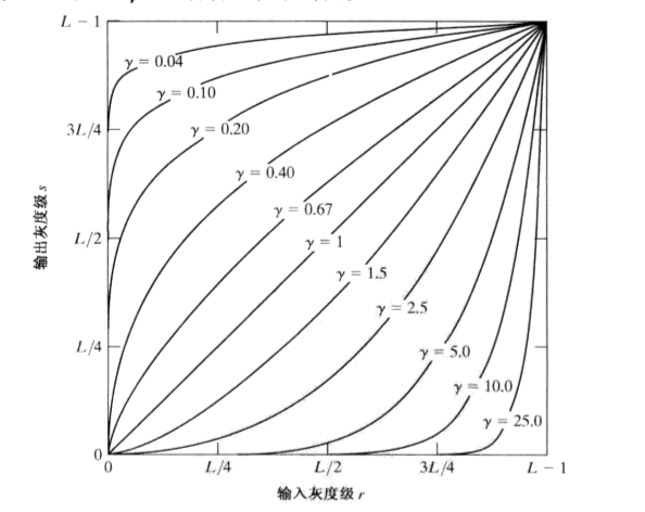 数字图像处理学习笔记（三）gamma变换（C++语言）_为什么1字节像素经过gamma转换后变成2字节-CSDN博客