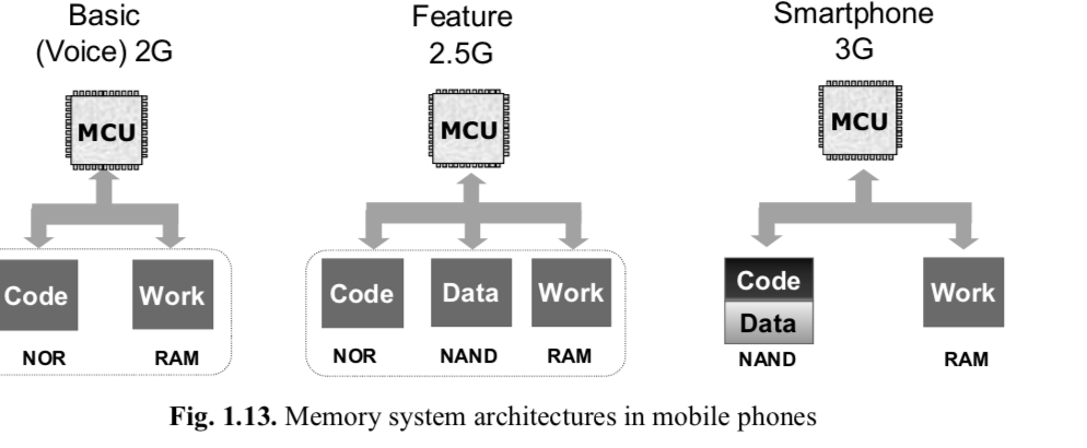 Inside NAND Flash Memories.中文版. Chatper 1 Market and application ...