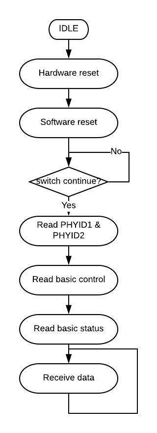 FPGA基础入门【10】开发板Ethernet PHY局域网配置_fpga+lan8720-CSDN博客