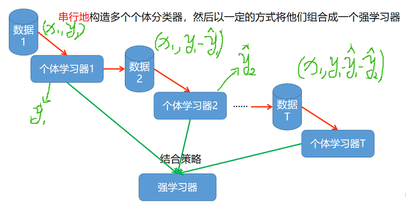 机器学习之集成学习（三）boosting回归算法实现集成学习 代码 不同模型 回归 Csdn博客 8441