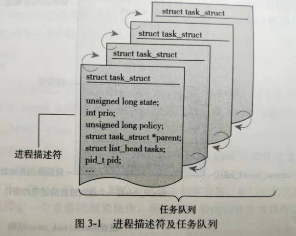 Linux -- 进程（二）-- 进程描述符 task_struct 和进程状态-CSDN博客