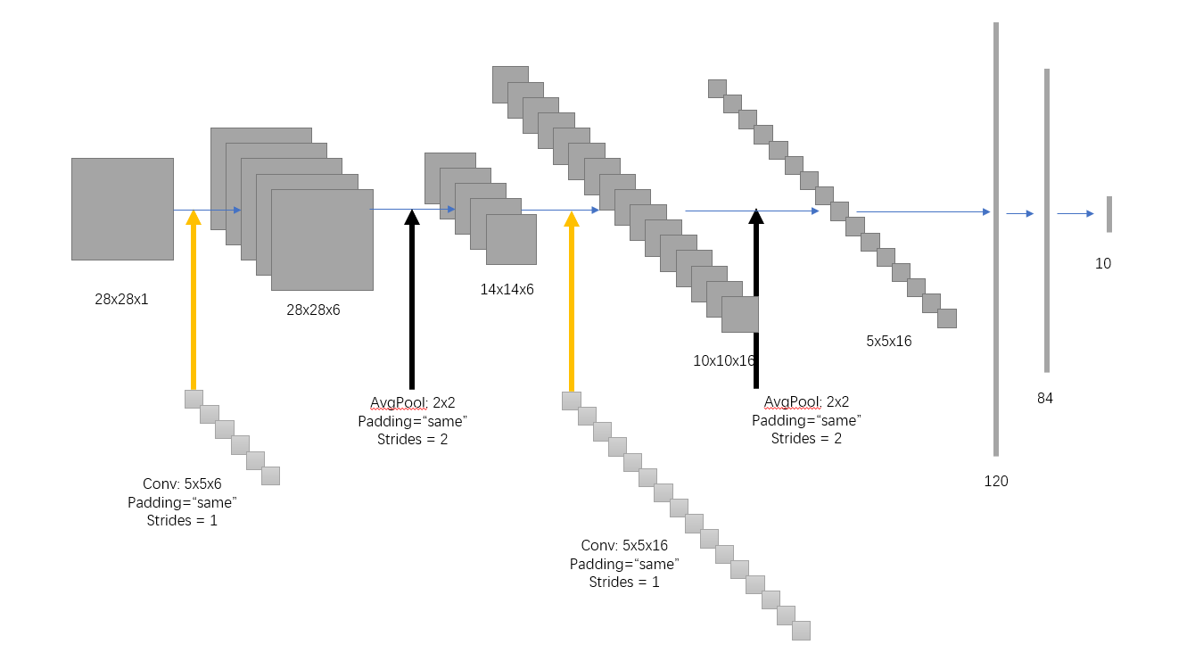 LeNet5网络模型_out = layers.batchnormalization()(out)-CSDN博客