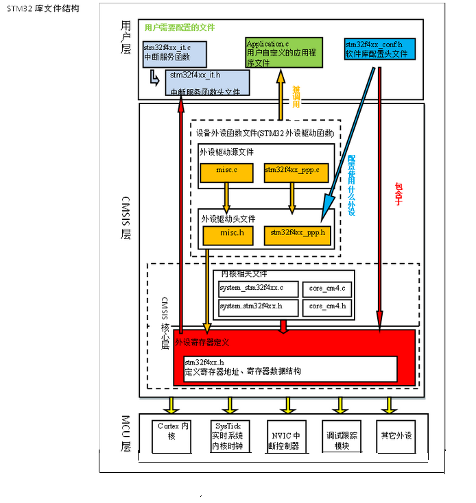 Stm32f4xx固件库分析ydspxx Csdn博客 