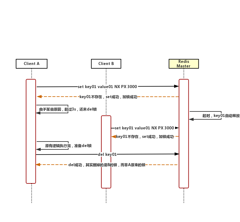 Redis: 分布式锁的官方算法RedLock以及Java版本实现库Redisson_redlock java 需要5个服务器是什么版本的-CSDN博客