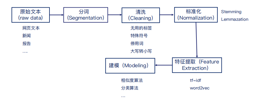 (NLP学习)(四)文本处理技术-CSDN博客