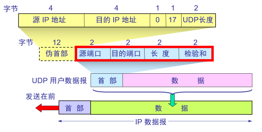 【Linux网络编程】UDP洪水攻击_udp flood attack-CSDN博客