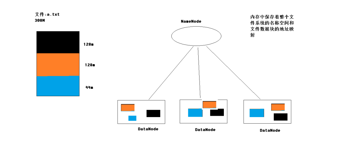 HDFS中NameNode和DataNode的作用_namenode和datanode的功能-CSDN博客